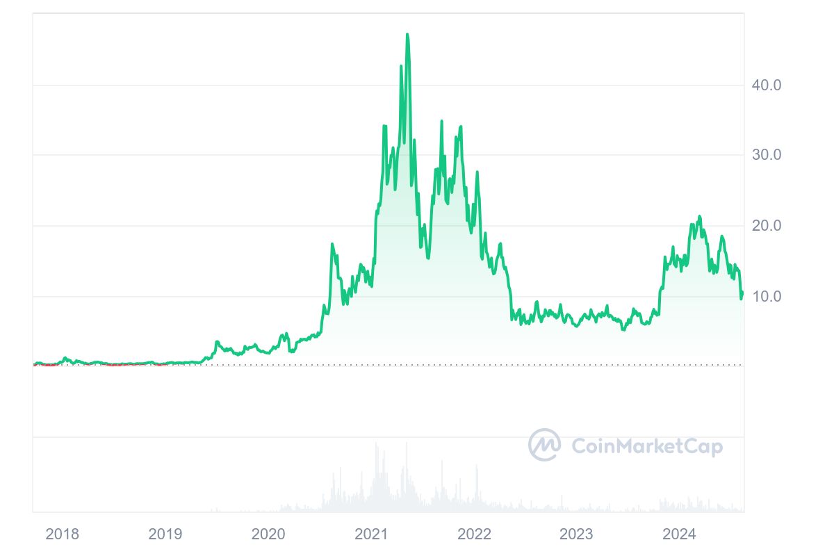 Chainlink Price Prediction 2025, 2026, 2030, 2040 and 2050: Can LINK Reach $1000? - Flitpay